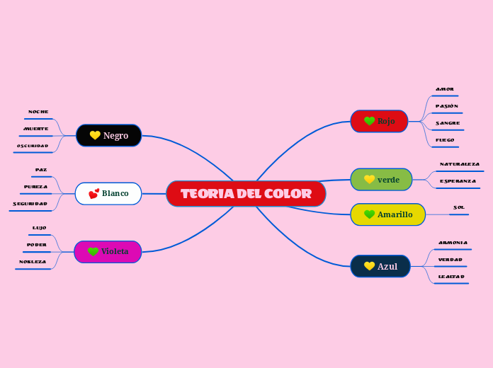 TEORIA DEL COLOR - Mind Map